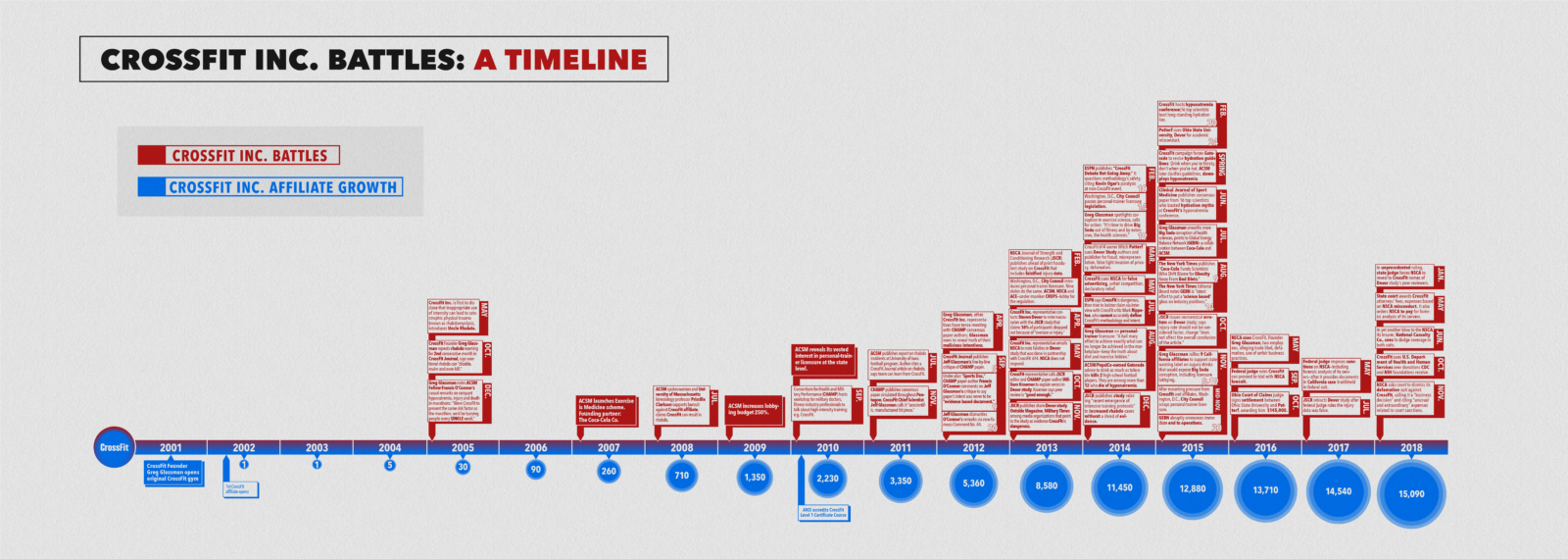 CrossFit | CrossFit Battles: A Timeline