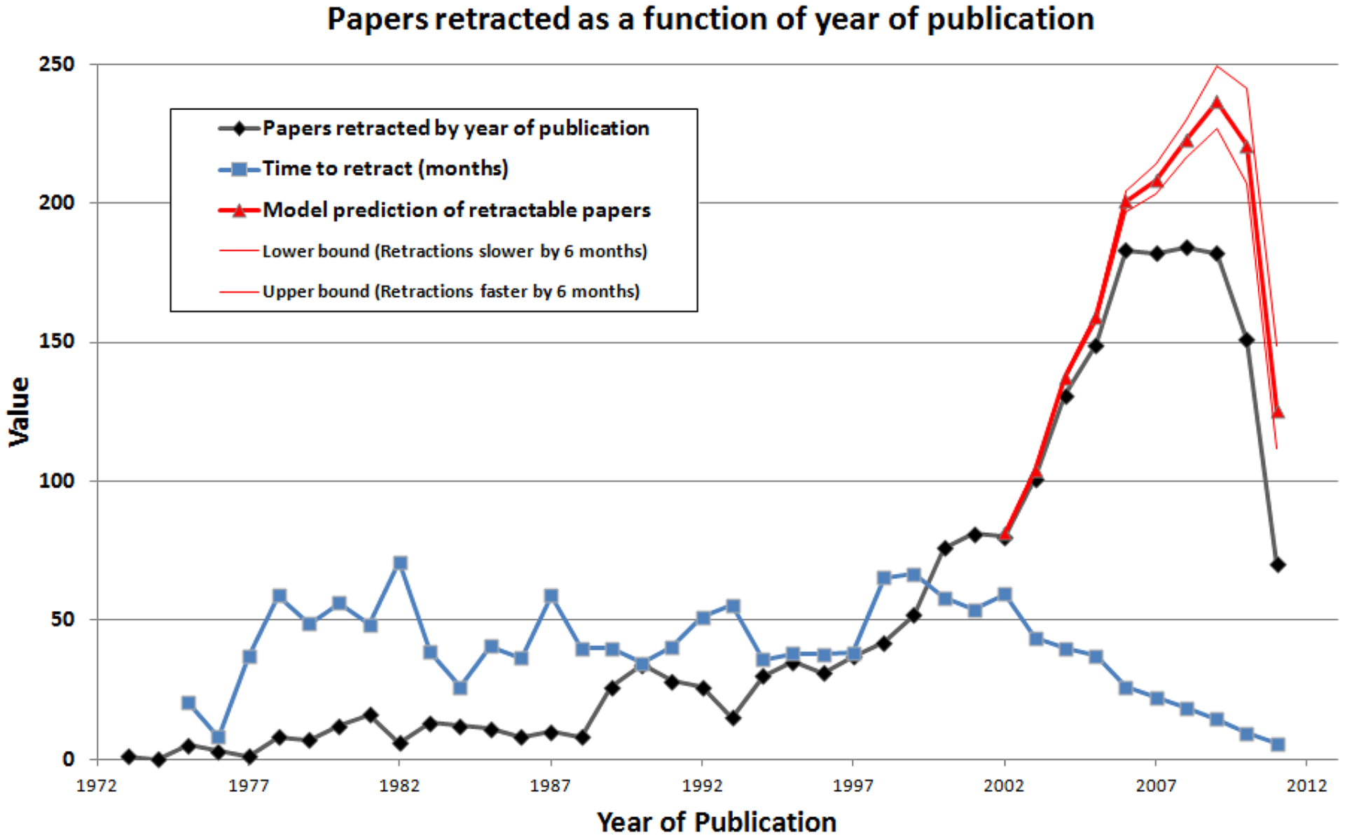CrossFit | Why Has the Number of Scientific Retractions Increased?