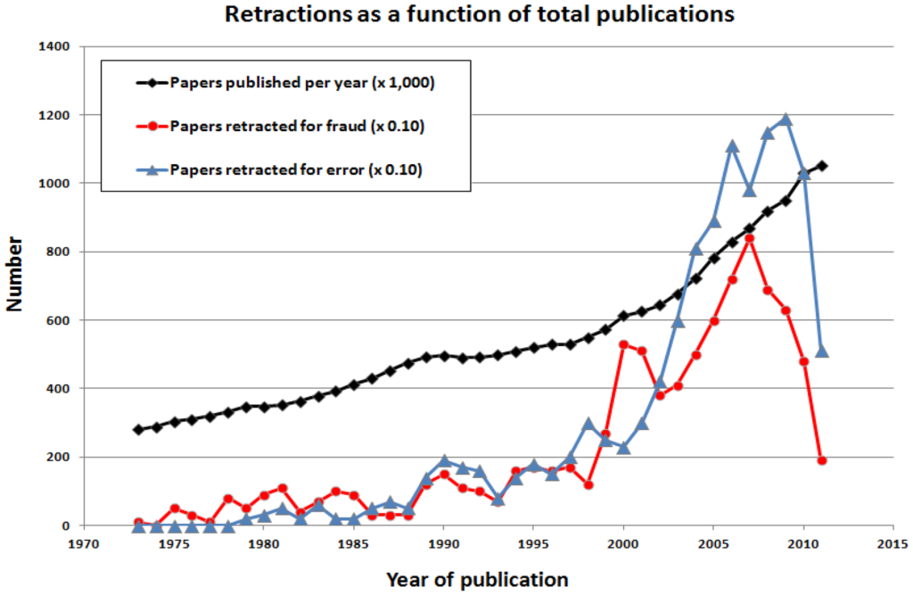 CrossFit | Why Has the Number of Scientific Retractions Increased?
