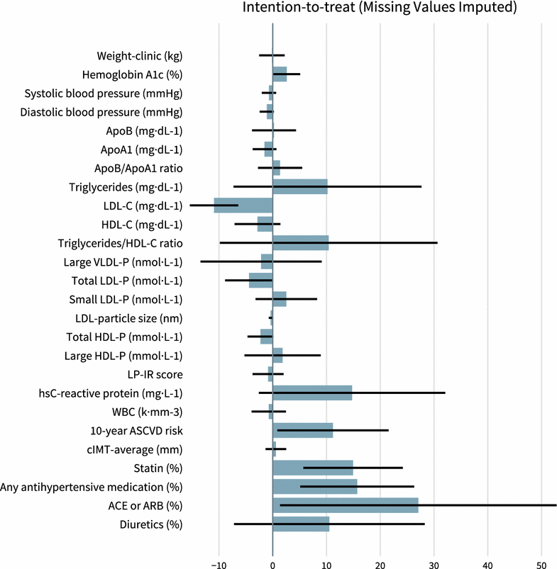 CrossFit | Cardiovascular Disease Risk Factor Responses to a Type 2 ...