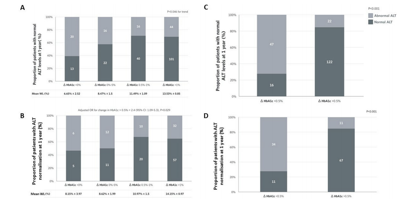 CrossFit | Post hoc analyses of surrogate markers of non-alcoholic ...