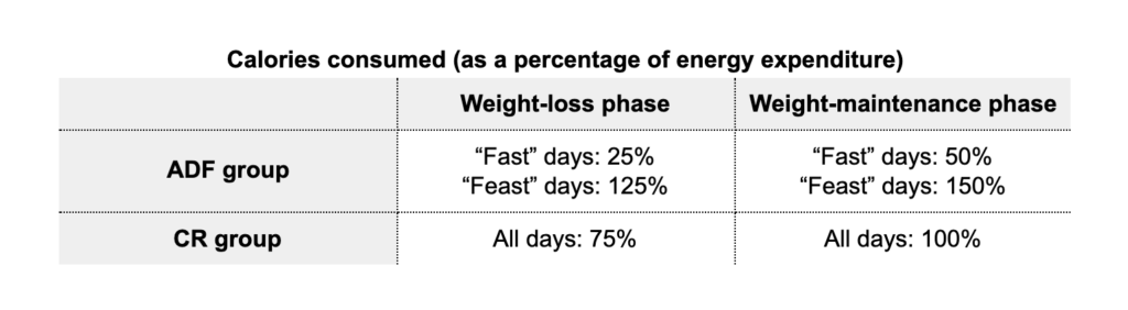CrossFit | Differential Effect of Alternate-Day Fasting Versus Daily ...
