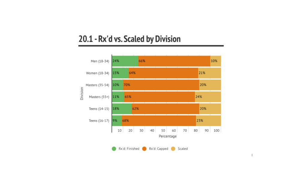 CrossFit | Open Workout 20.1 Analysis