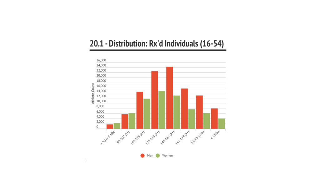 CrossFit | Open Workout 20.1 Analysis