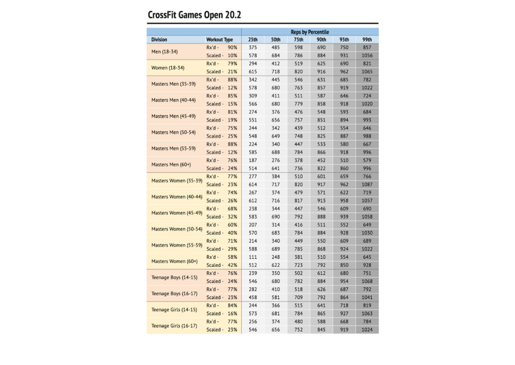 CrossFit | Open Workout 20.2 Analysis