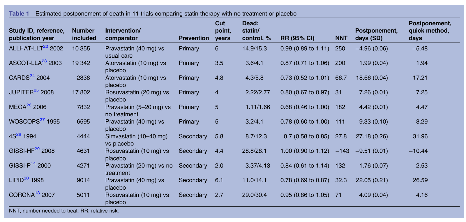 CrossFit | The Effect of Statins on Average Survival in Randomised ...