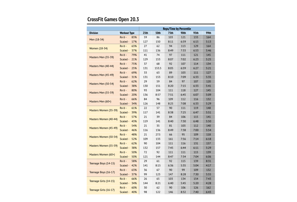 CrossFit | Open Workout 20.3 Analysis
