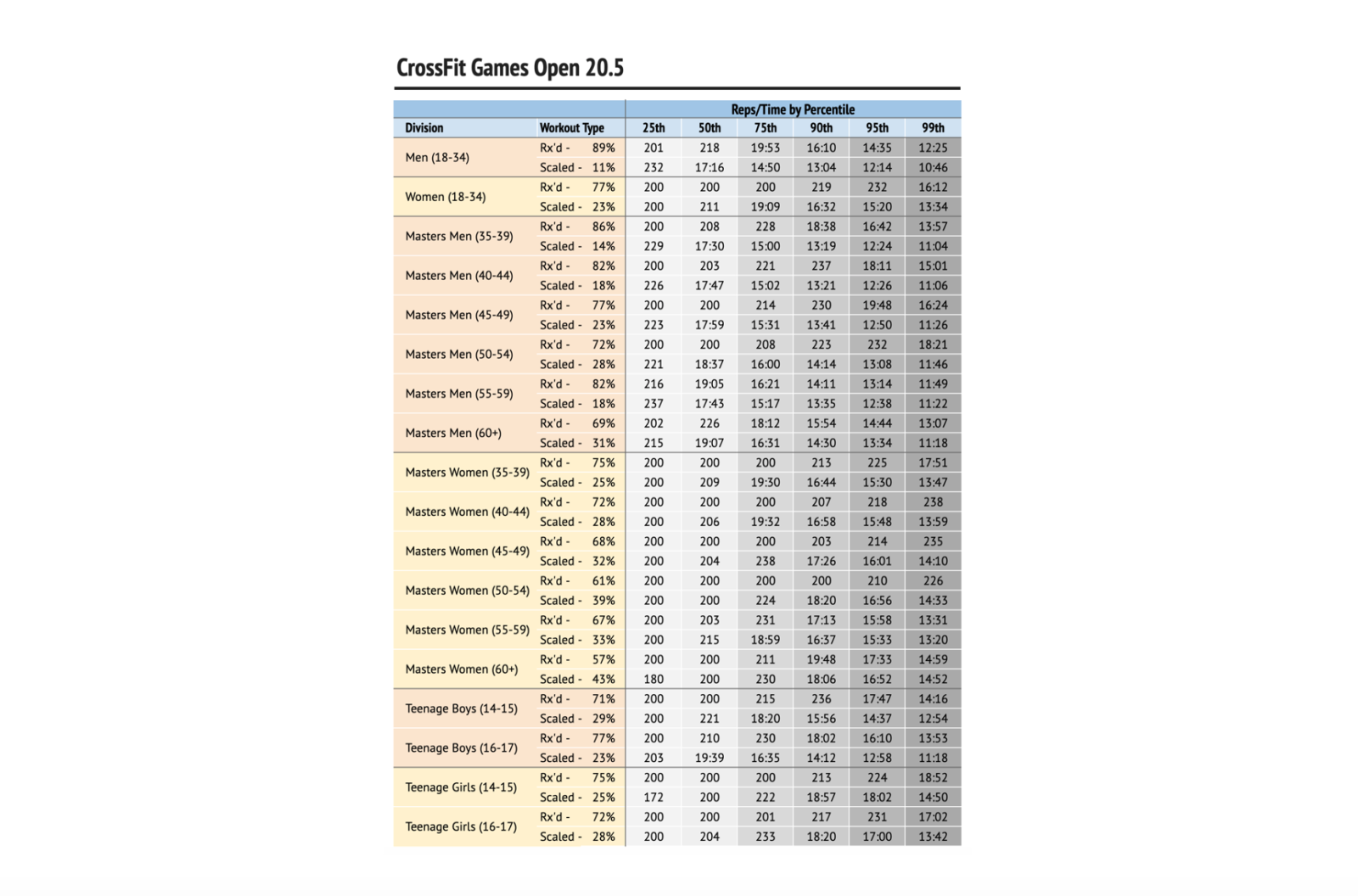 CrossFit | Open Workout 20.5 Analysis