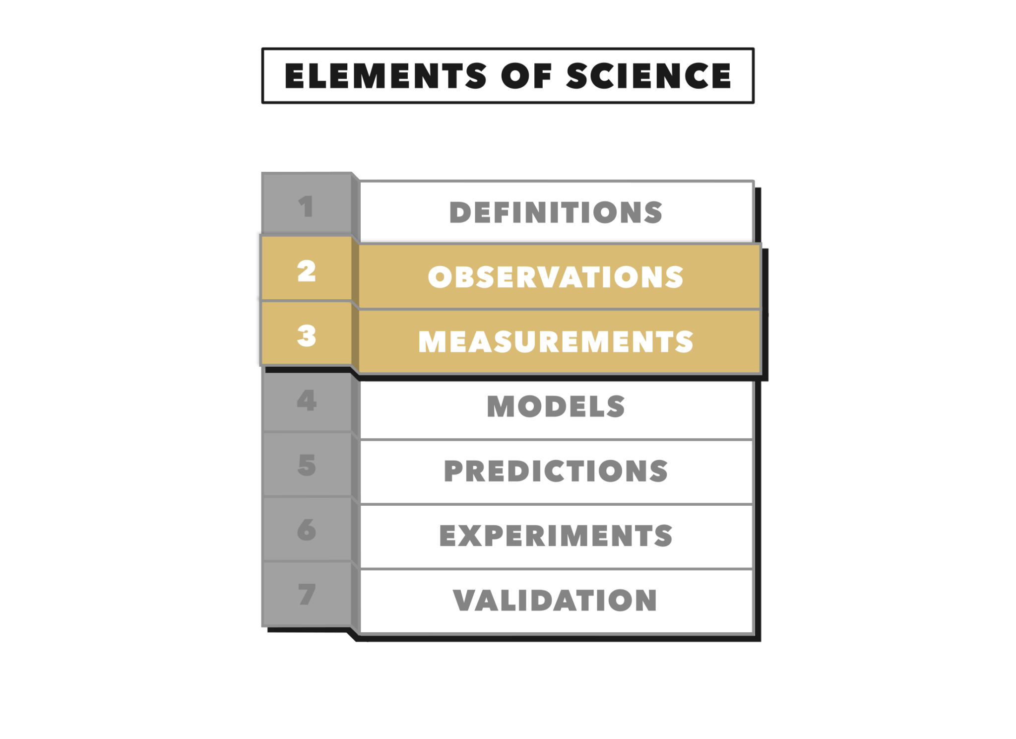 CrossFit | Elements of Science: Observations & Measurements