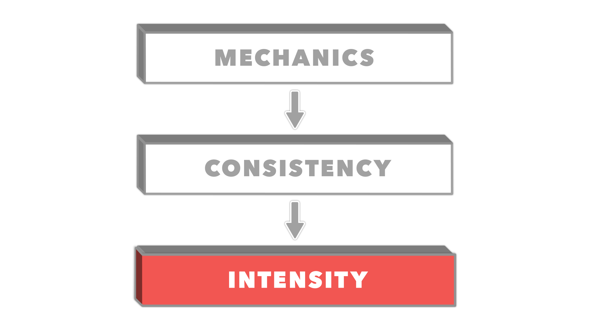 CrossFit | Mechanics, Consistency, Intensity: Intensity