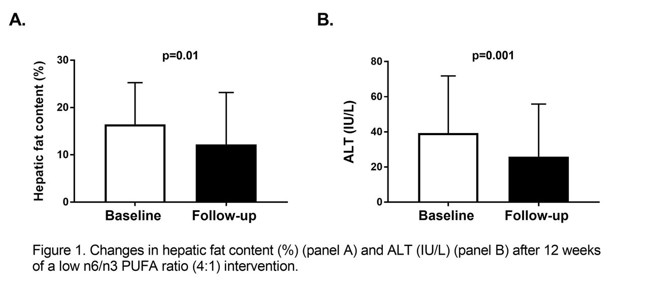 CrossFit | Effect of a Low n6/n3 PUFA Diet on Intrahepatic Fat Content ...