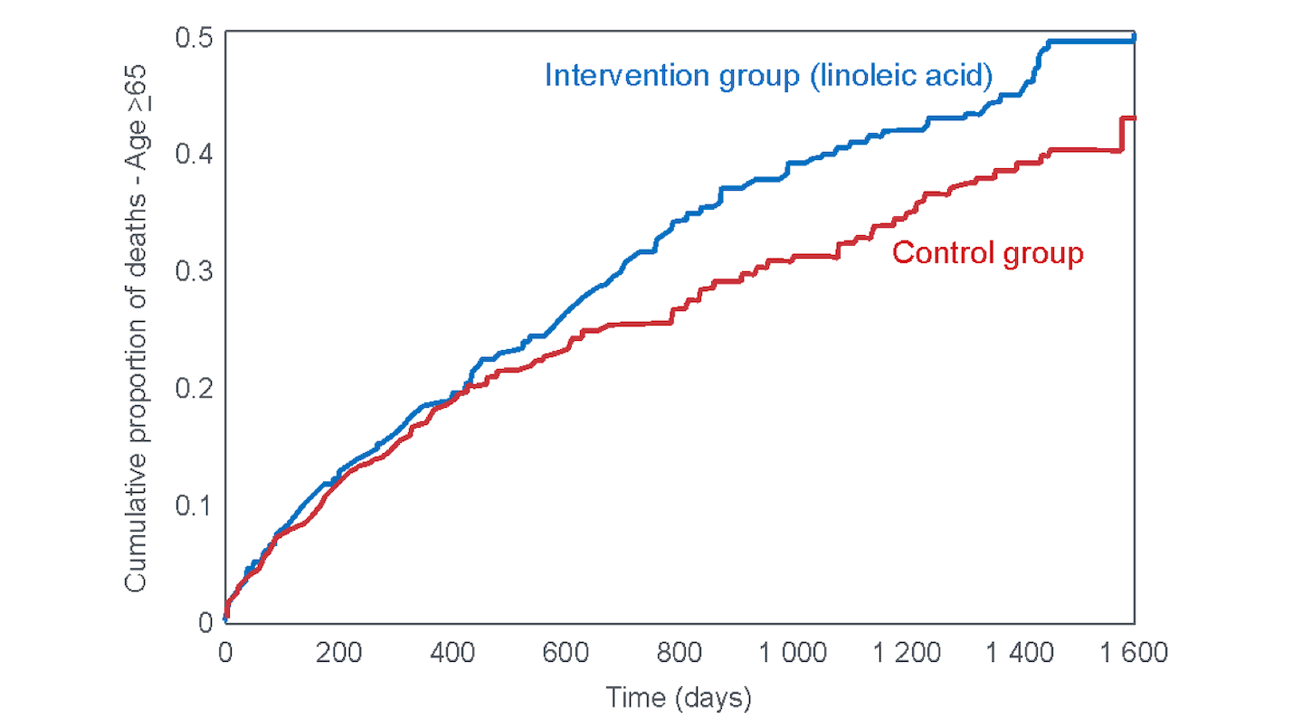 CrossFit | Ancel Keys' Cholesterol Con, Part 1