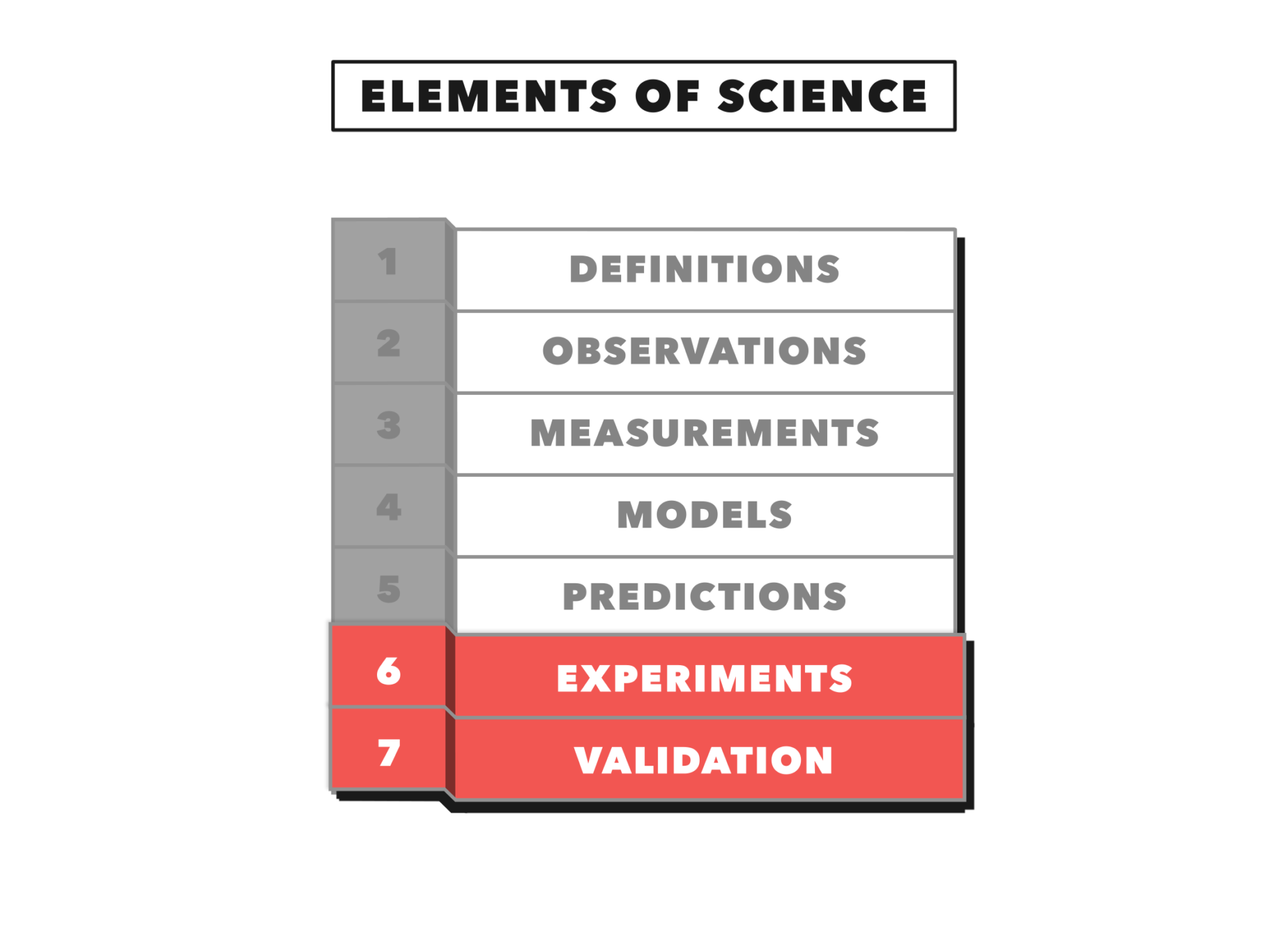 CrossFit | Elements of Science: Experiments & Validation