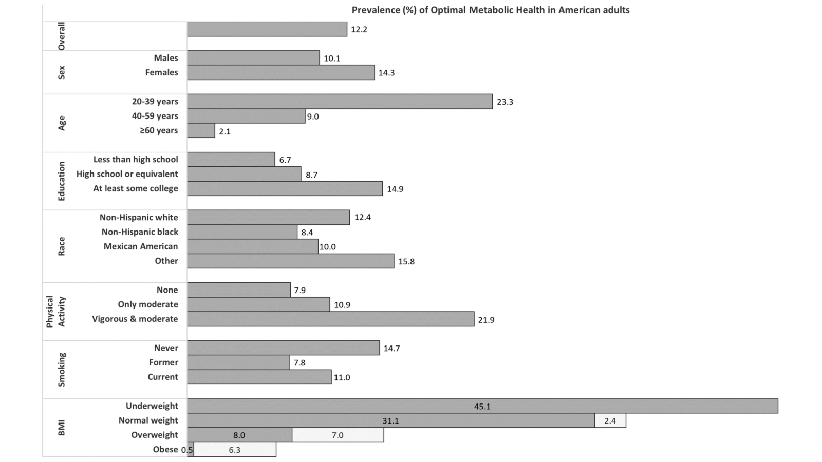 CrossFit | Prevalence of Optimal Metabolic Health in American Adults
