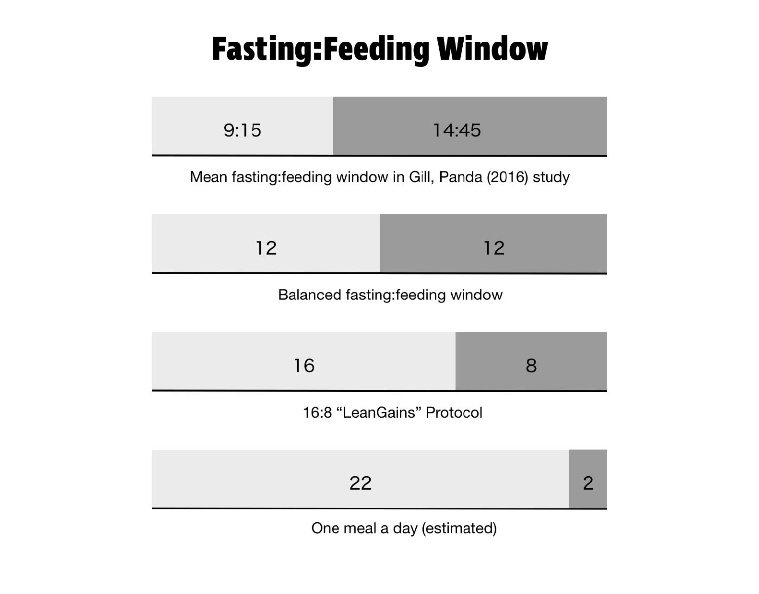 CrossFit | Meal Timing: The Fasting Window