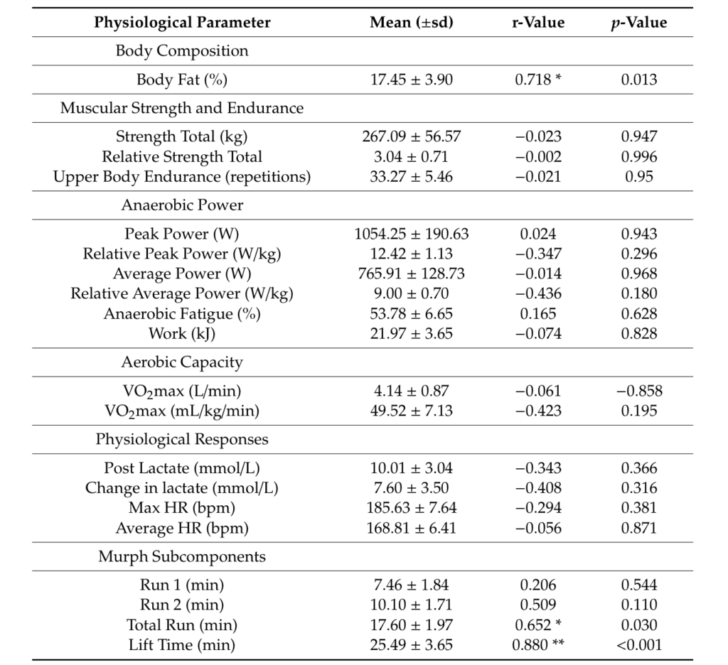 CrossFit | Physiological Predictors of Performance on the CrossFit ...