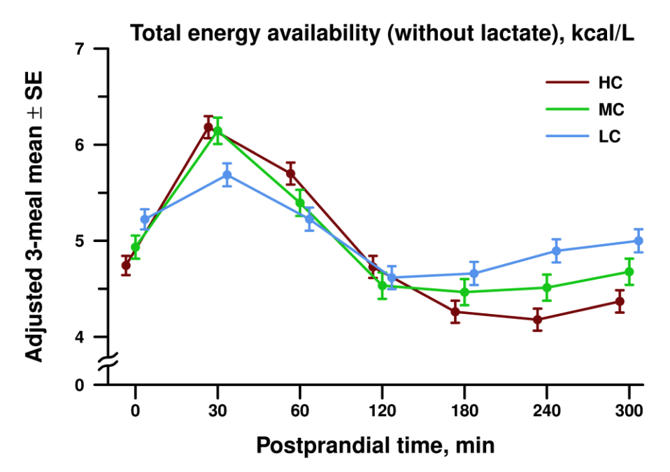 CrossFit | Effect of Dietary Carbohydrate Content on Circulating ...