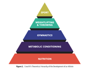 CrossFit | Nutrition: The Base of the Pyramid