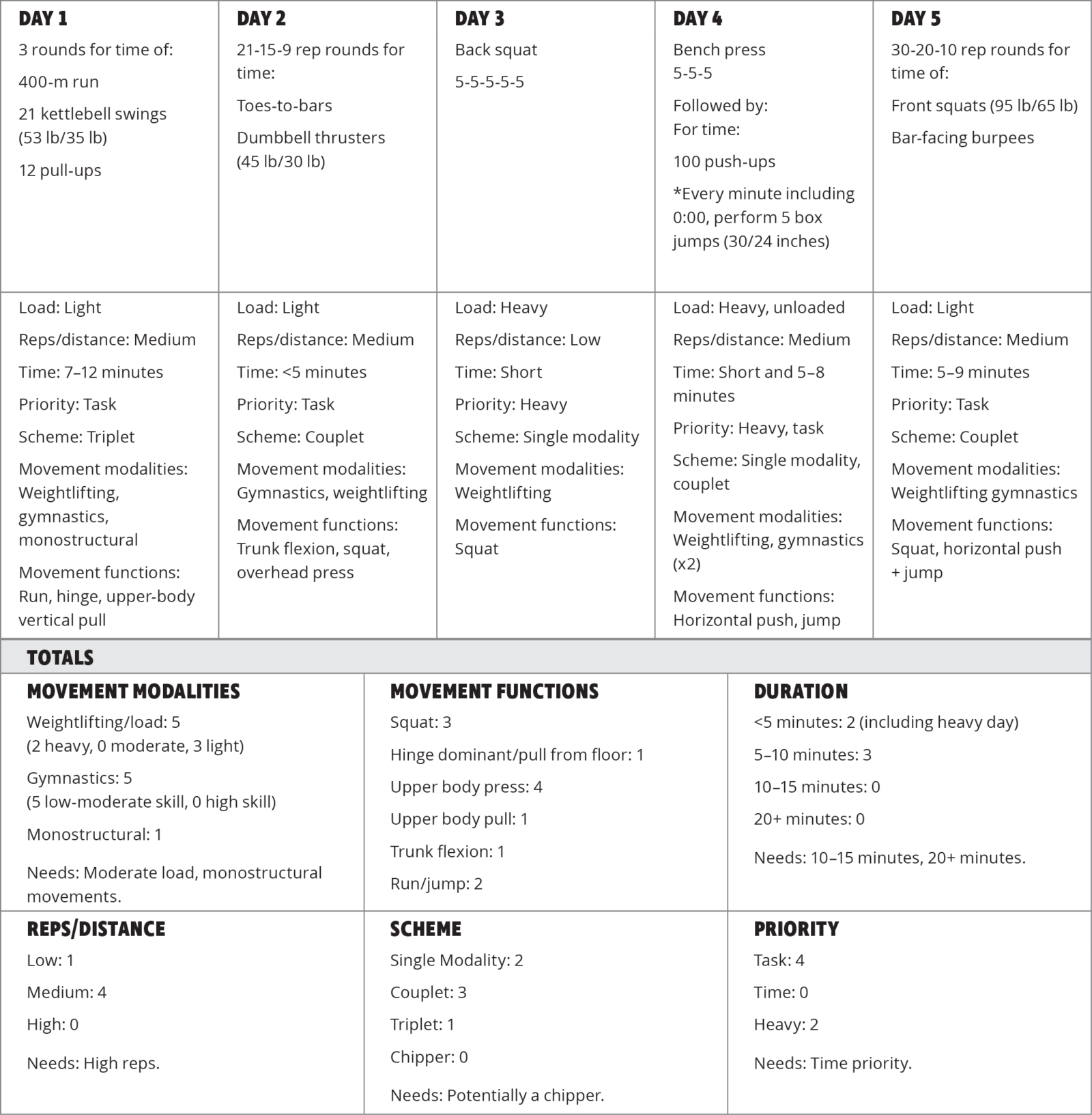 CrossFit | Programming Basics: Part 2
