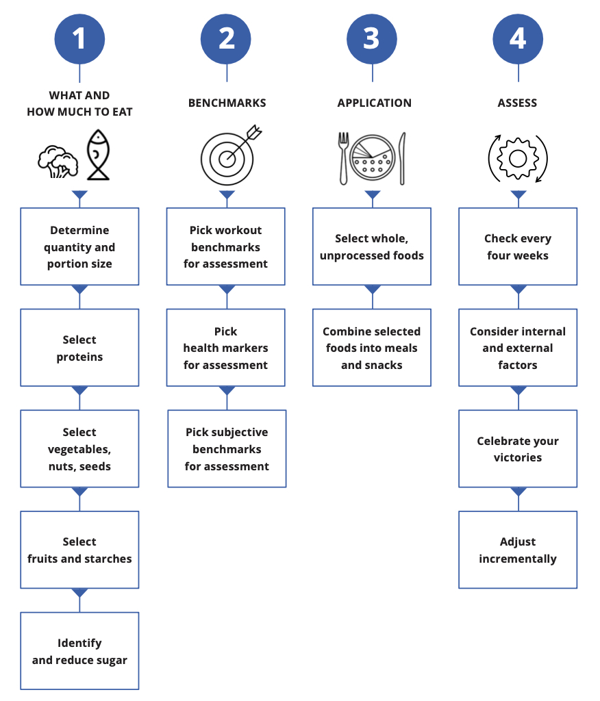CrossFit | CrossFit Doesn't Apologize (about Nutrition), and Neither ...