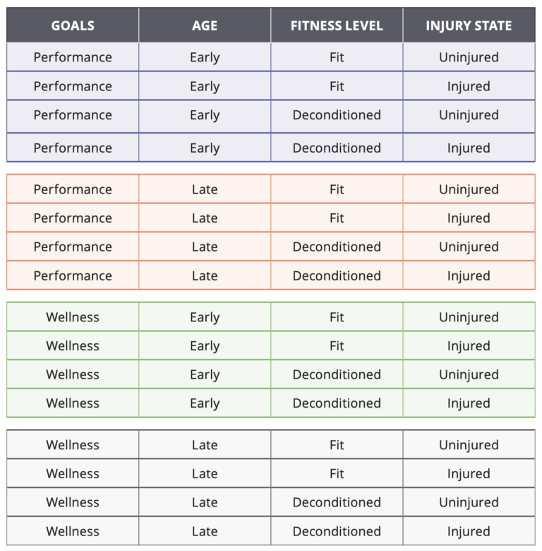 CrossFit | How to Classify, Assess, and Coach Aging CrossFit Athletes