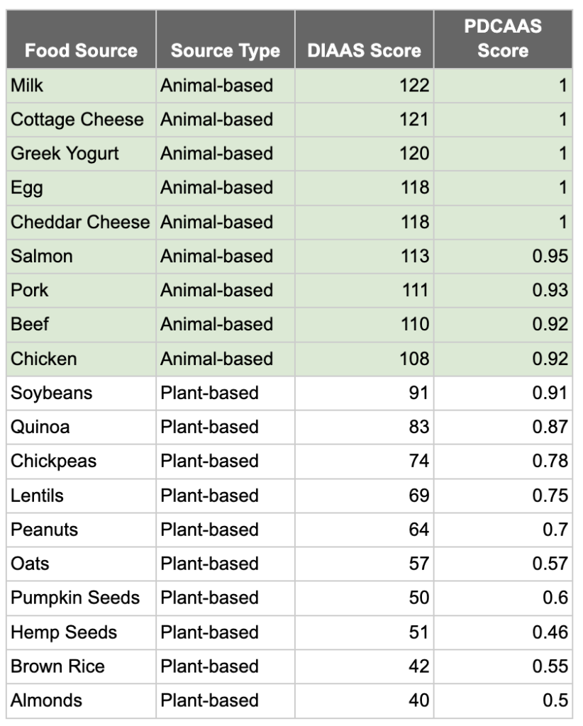CrossFit | NUTRITION 101: Part 2 - Protein