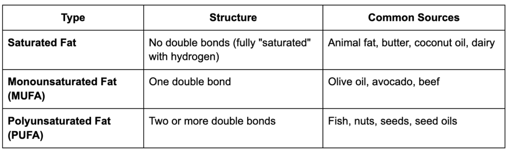 CrossFit | NUTRITION 101: Part 4 - Fat