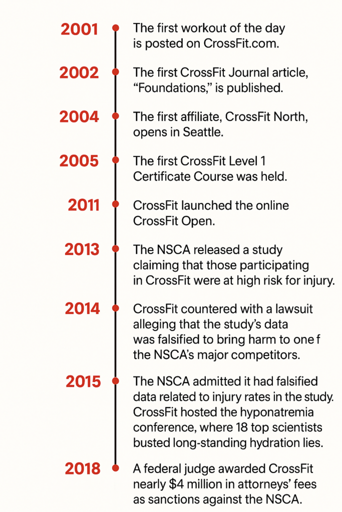 CrossFit | How CrossFit Changed the World